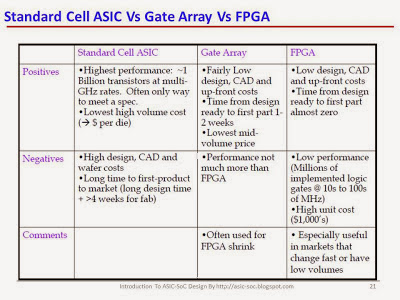 System Verilog - Semicon IC Design