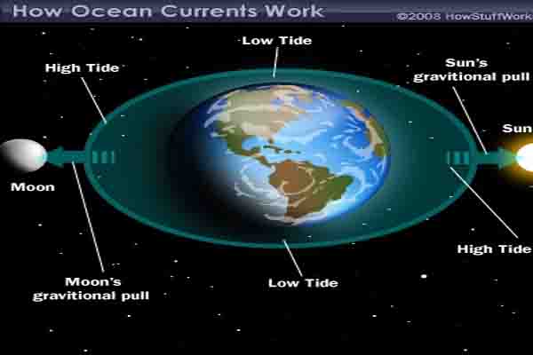 Main Factors Of Cause Ocean Currents - Marine Engineering