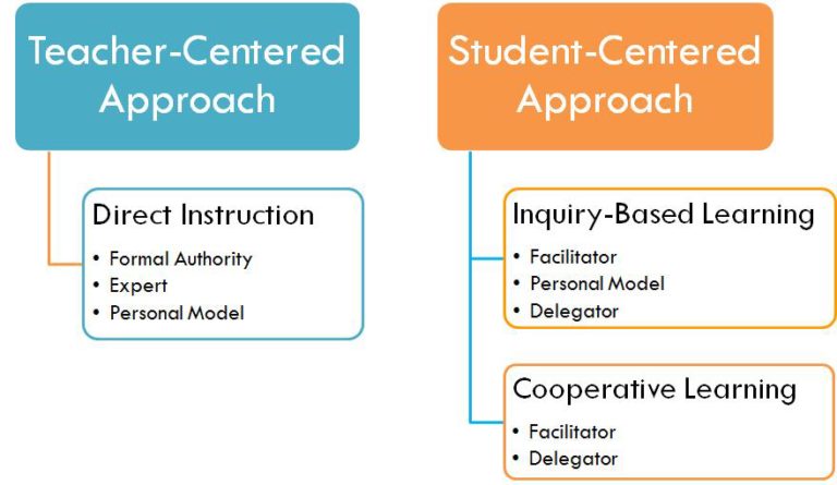 Look Up Aim High: Learner Centric Approach of Teaching