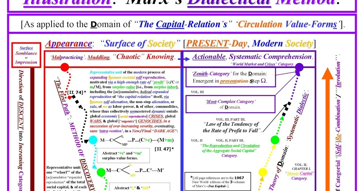 Capitalism's Fatal Flaw, and the Way Forward: Enhanced Diagram -- Marx ...