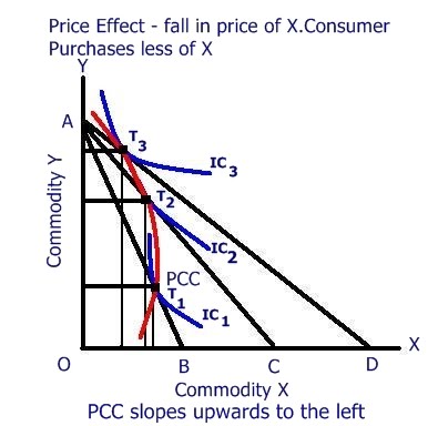 Courage to Know: Indifference Curve Analysis - Price Effect