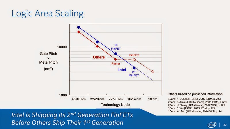 인텔 14 nm 공정은 진짜 14 nm