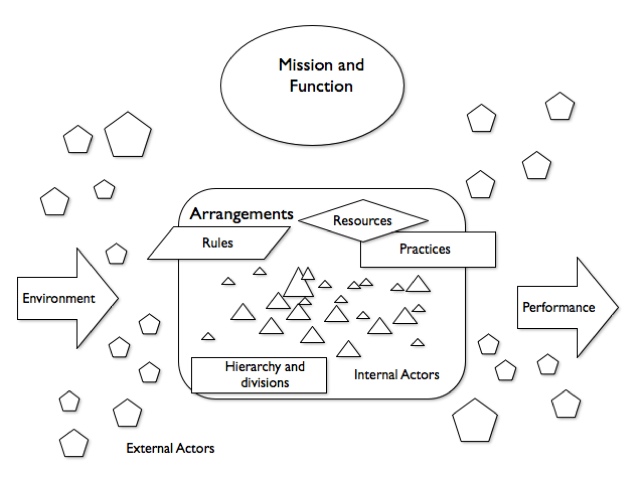 Understanding Society: Varieties of organizational dysfunction