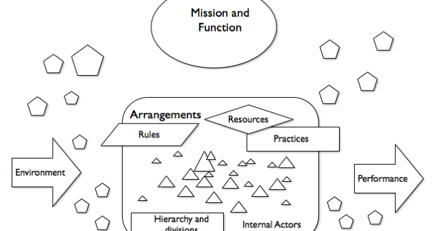 Understanding Society: Varieties of organizational dysfunction