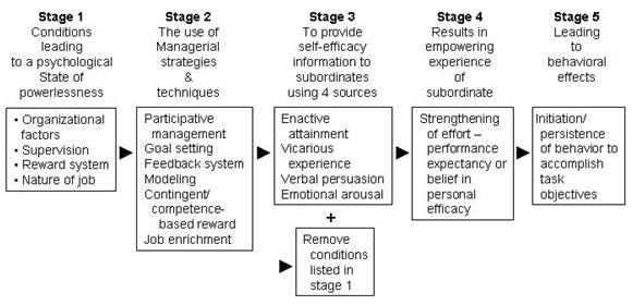 Karpuramanjari: Empowerment: How Organizations can Nurture it
