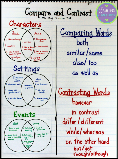 ELA Anchor Charts: Compare and Contrast