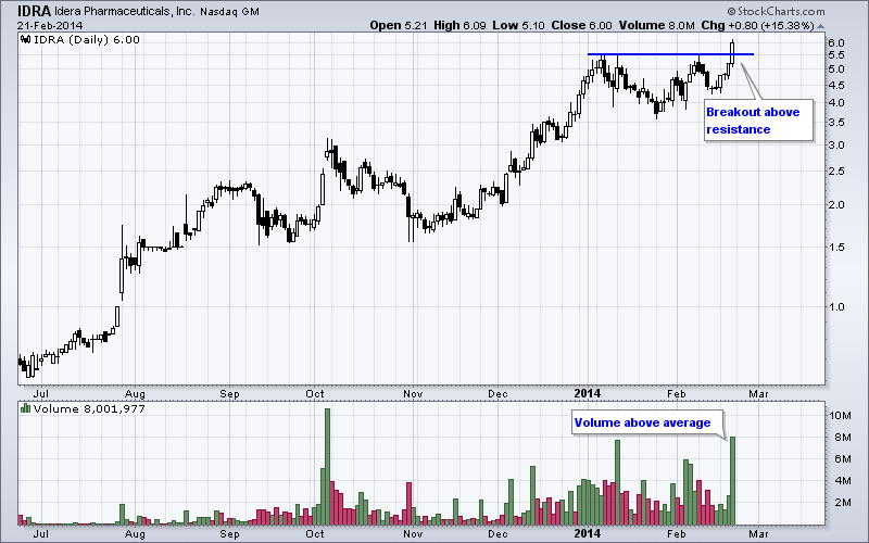 Tim's Market Blog: IDRA: Idera Pharmaceuticals ($6.00)