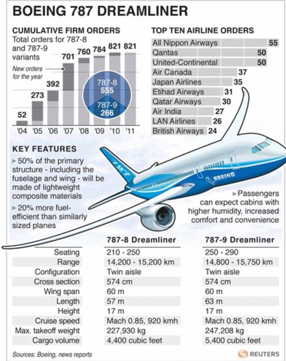 The New Boeing 787 Dreamliner Carbon-Fibre ~ Environment Clean Generations