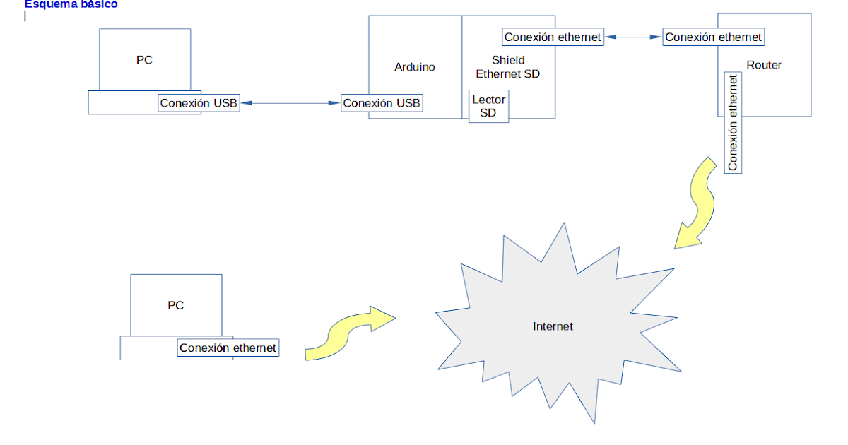 MicroMundos: Proyecto Arduino ethernet SD + consola en Java 1/X