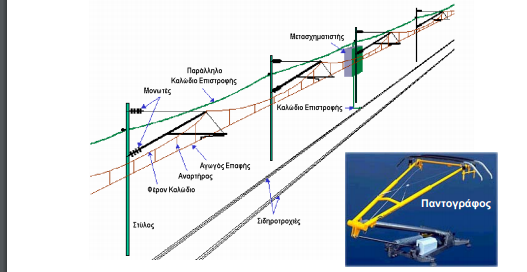 Πως λειτουργεί ο ηλεκτρικός σιδηρόδρομος