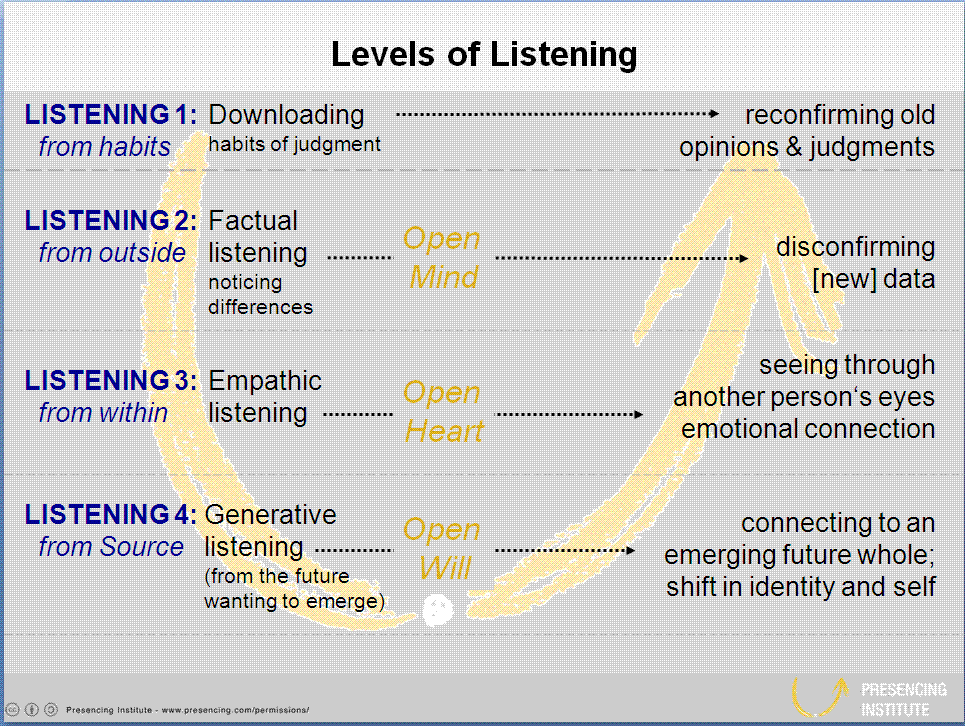 Mens in Dialoog: Vier manieren van luisteren
