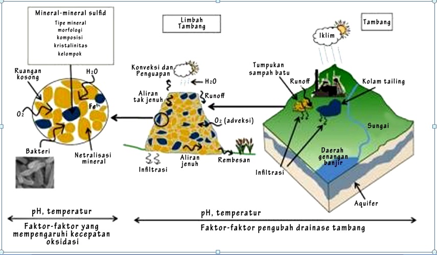 Faktor - Faktor Pembentukan Air Asam Tambang - Sains Pedia