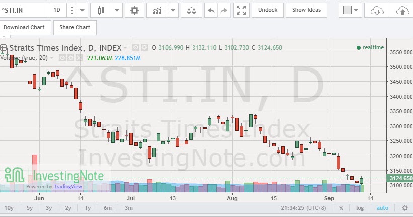 Singapore Shares Information: Current Stock index value for DOW, STI ...