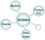 RDBMS (Relational Database Management Systems) | Catatan Go Blog