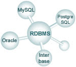 RDBMS (Relational Database Management Systems) | Catatan Go Blog