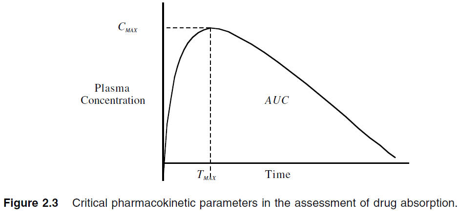 Maximal Drug Concentration (CMAX)