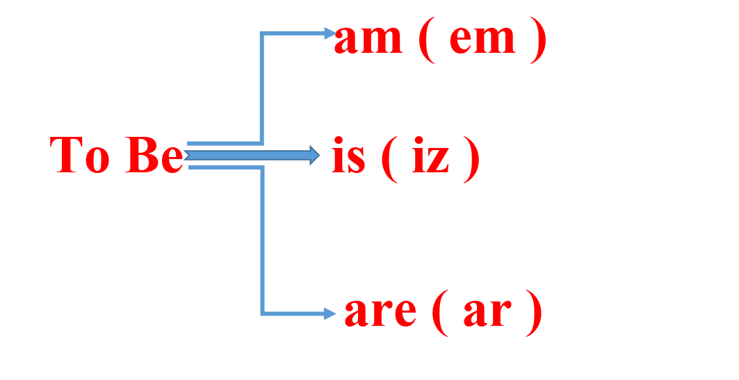 am, is, are (simple present isim cümleleri) mantığı ve kullanımı-Simple ...