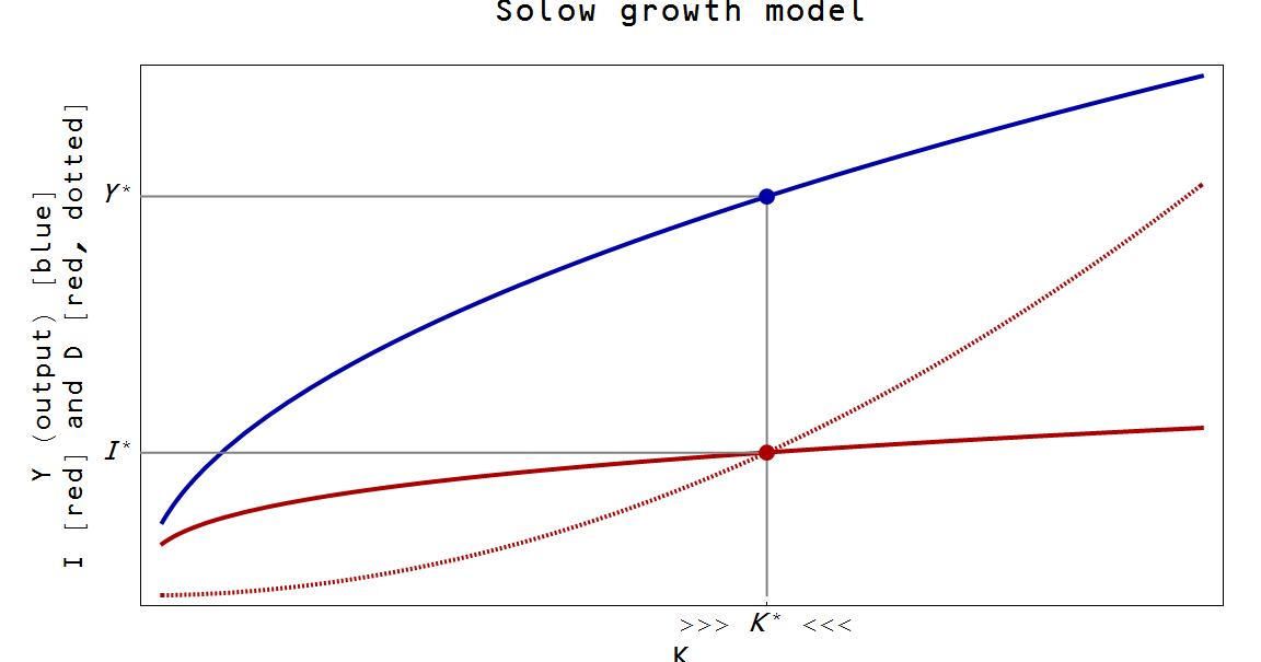 Information Transfer Economics: The rest of the Solow model