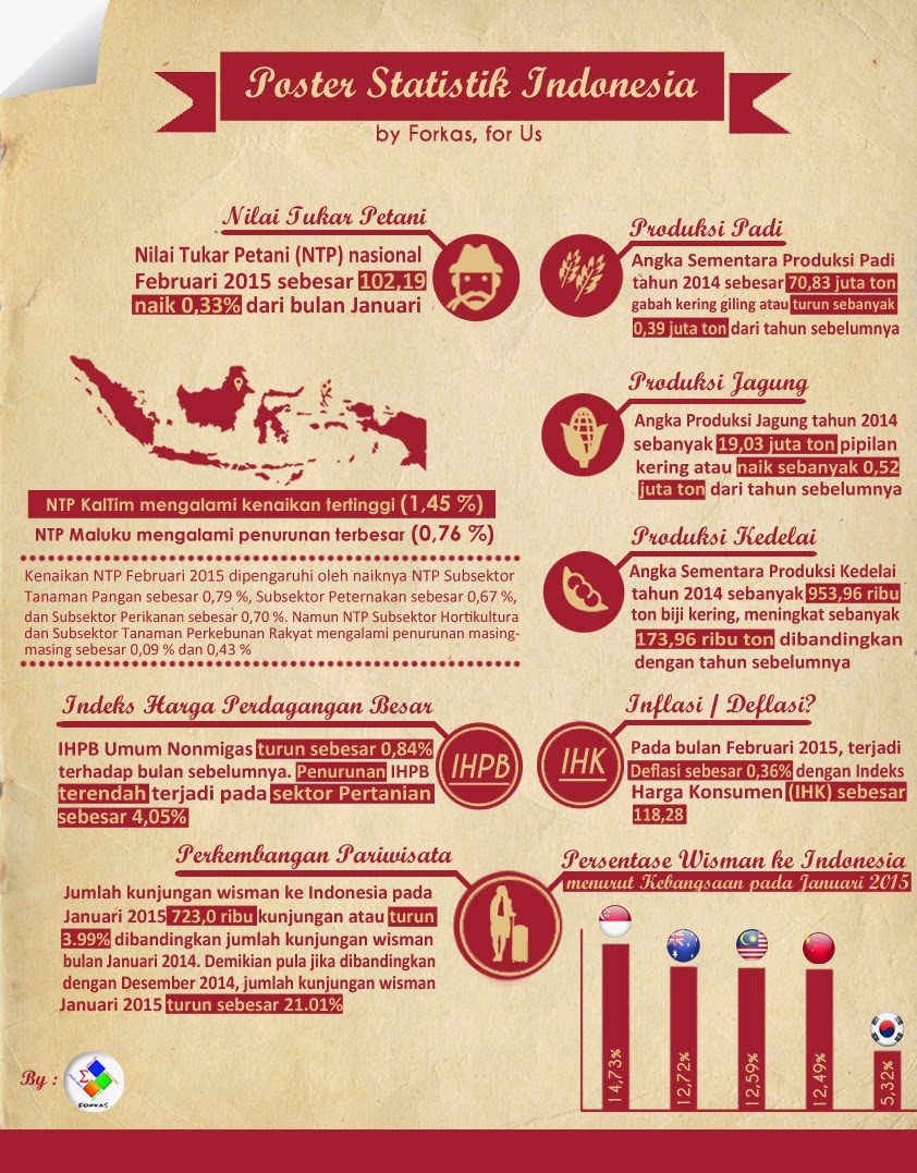 Forkas STIS: Poster Statistik Indonesia Maret 2015