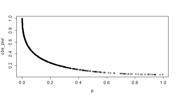 The 20% Statistician: Observed power, and what to do if your editor ...