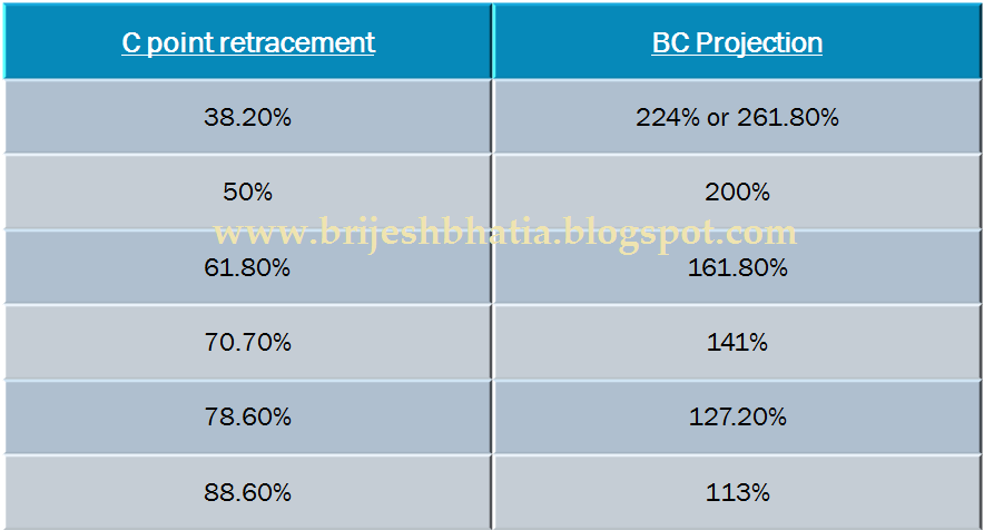 Trading Harmonic Pattern AB=CD