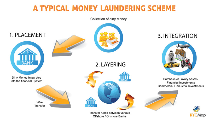 Anti-money laundering in India ~ Make Me Reader