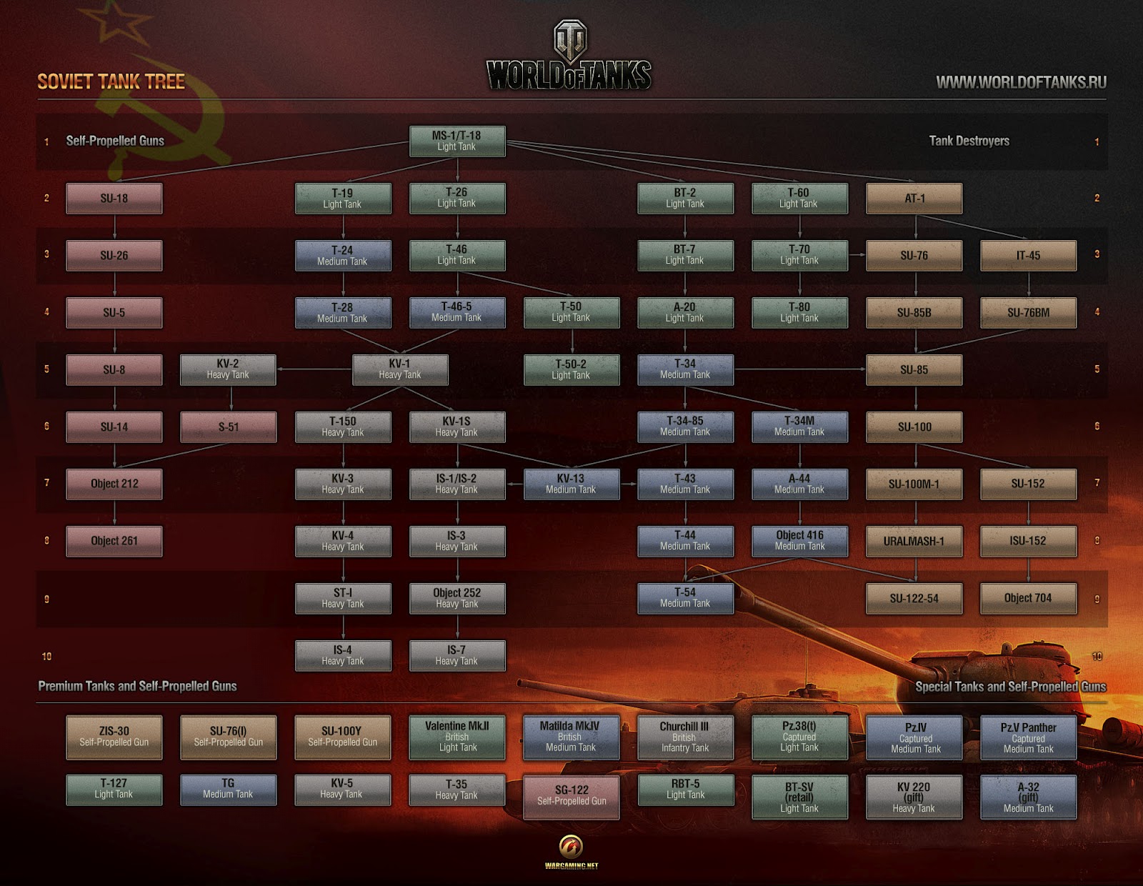 Max Starmer: World of Tanks Tech Trees