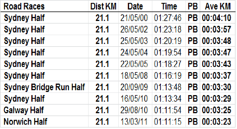 Marathon Exploits: Half Marathon Progression