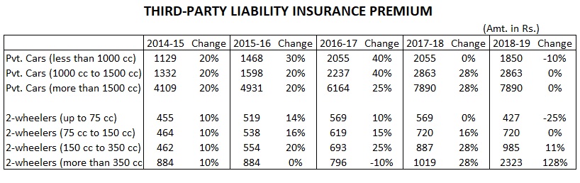 Surprise! IRDAI Cuts Third Party Insurance Premium Rates | The Wealth ...