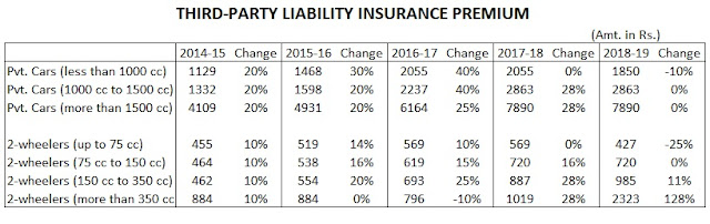 Surprise! IRDAI Cuts Third Party Insurance Premium Rates | The Wealth ...