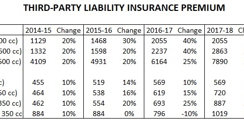 Surprise! IRDAI Cuts Third Party Insurance Premium Rates | The Wealth ...