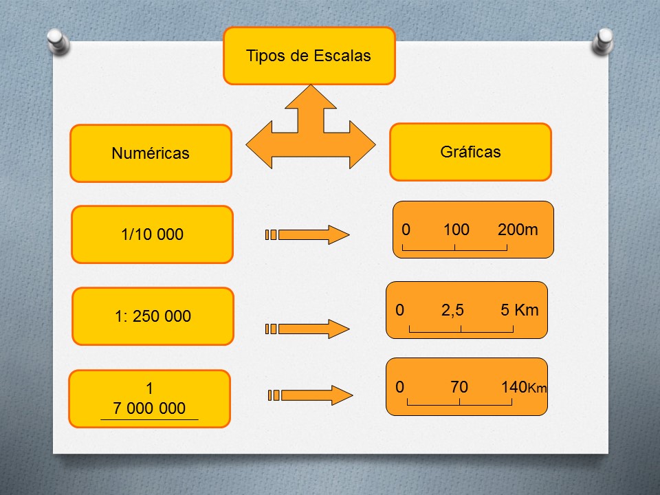 Matemática Escola Básica De Vale Da Amoreira Tipos De Escalas