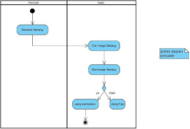 REKAYASA PERANGKAT LUNAK : activity diagram penjualan