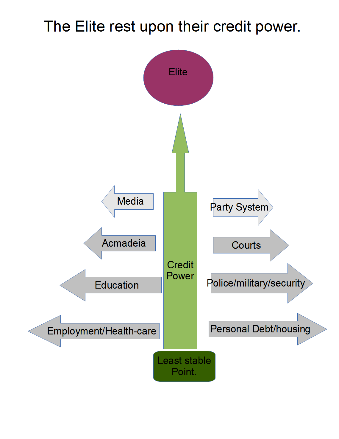 Topple the Oligarchy: A new diagram: 'Cause you can never really have ...