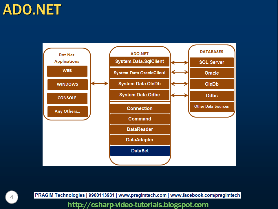 Sql server, .net and c# video tutorial: Part 1 – What is ADO.NET
