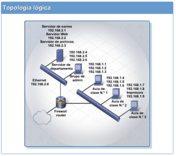 LA RED LAN: TOPOLOGIAS LOGICAS