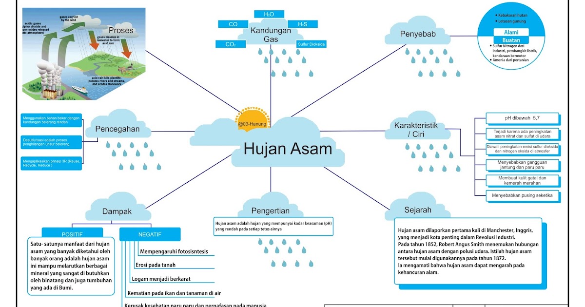 KimintekHijau.com: HUJAN ASAM