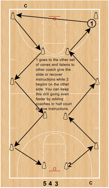 Drills-Defensive Footwork Full Court Drill