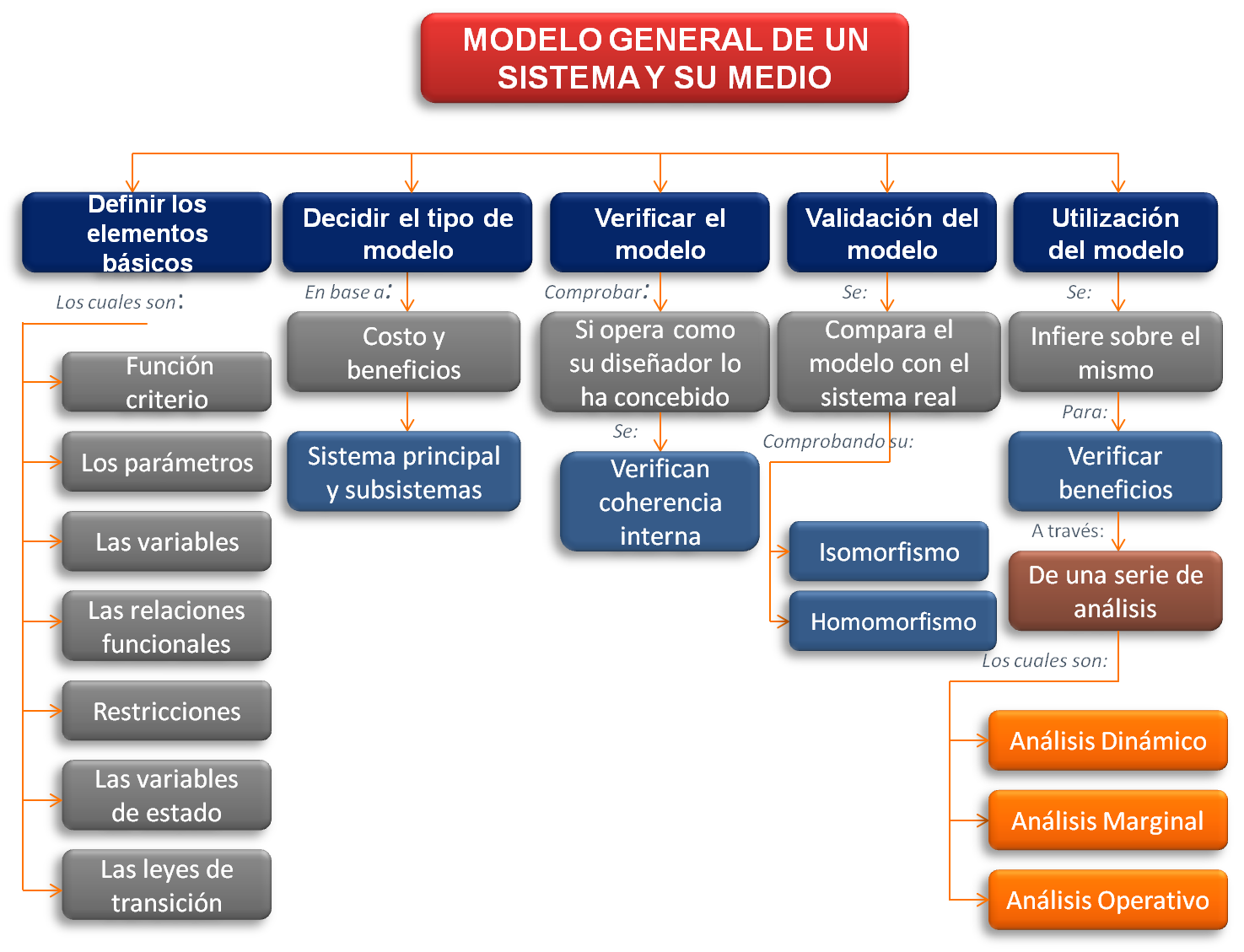 Ingenieria de sistemas: Modelo general de un sistema y su medio