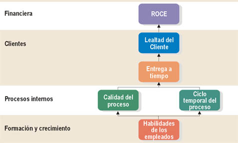 sistema de informacion: Balanced Scorecard – BSC