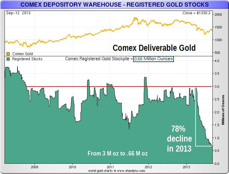 Jesse's Café Américain: COMEX Deliverable Gold Bullion Has Plunged By ...