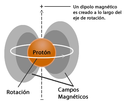 CMC 1º Bachillerato: RESONANCIA MAGNÉTICA NUCLEAR (RMN)