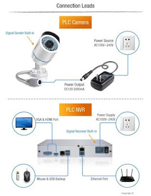 DK System: Power Line Communication (PLC) Camera