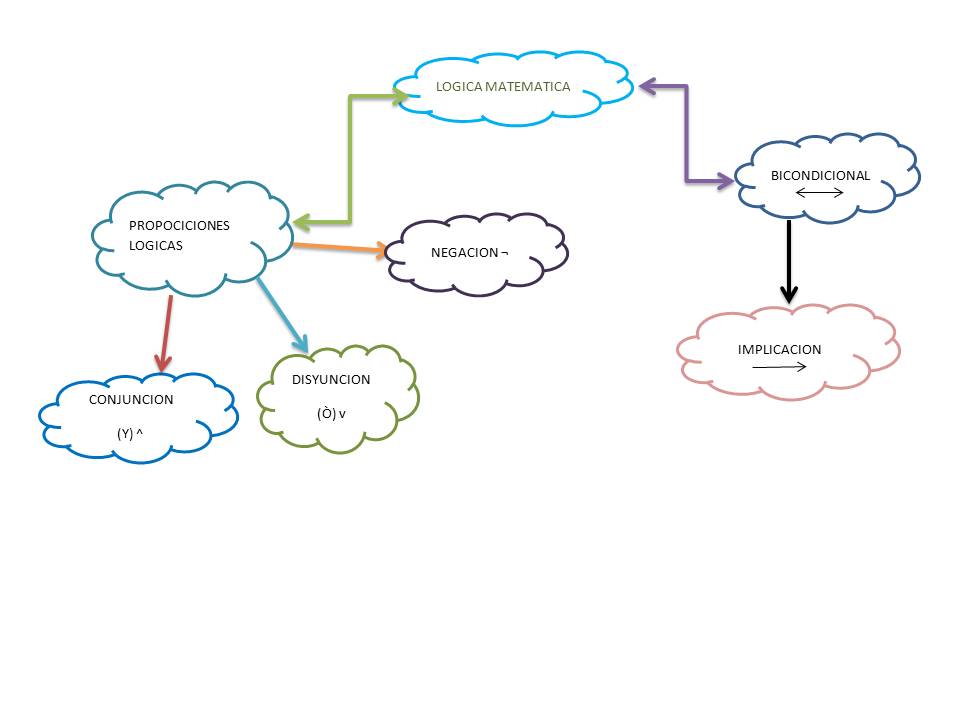 HERRAMIENTAS DE APRENDIZAJE: MAPA CONCEPTUAL - MATEMATICAS ELEMENTALES