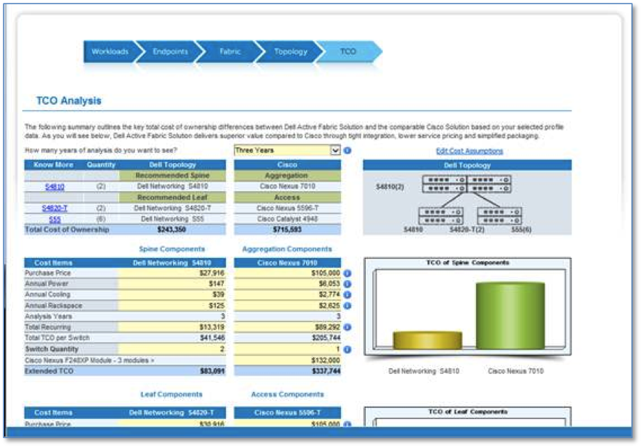 Tom Pisello: The ROI Guy: Dell Active Fabric TCO Calculator