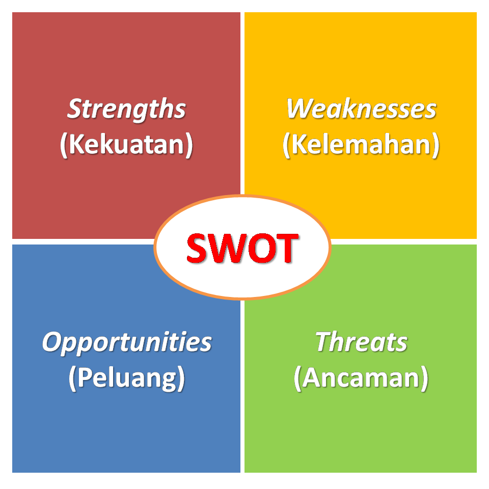 ANALISIS SWOT ~ Nina Mu'anah