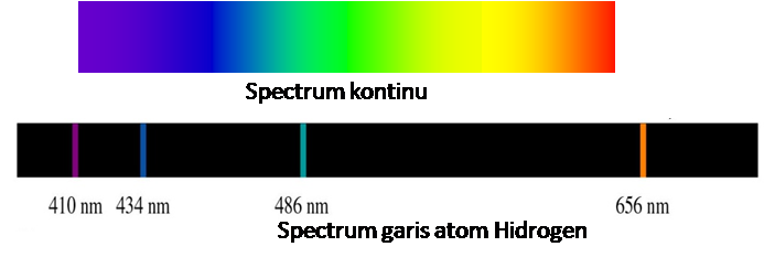 Model Atom Rutherford