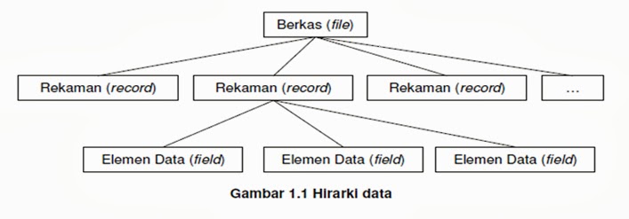 pengertian basis data (data base)