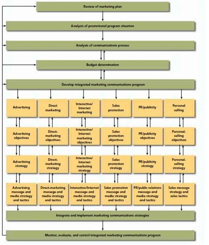 Imc Planning Process