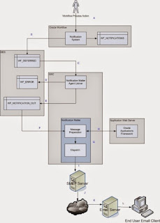 Erman Arslan's Oracle Blog: EBS-- Workflow Notification Mailer diagnostics